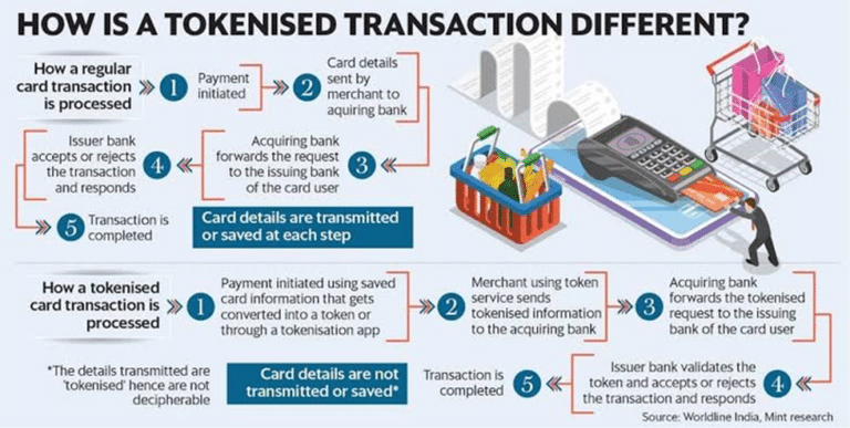 Tokenised card transaction