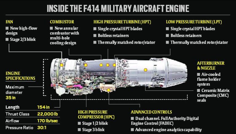 GE’s F414 Engines