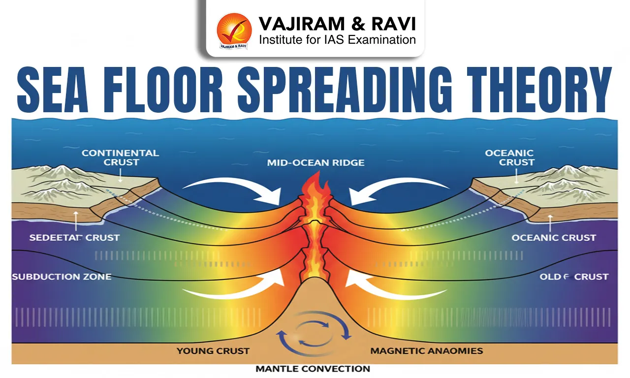 Sea Floor Spreading Theory (1962), History, Causes, Evidences, Impact