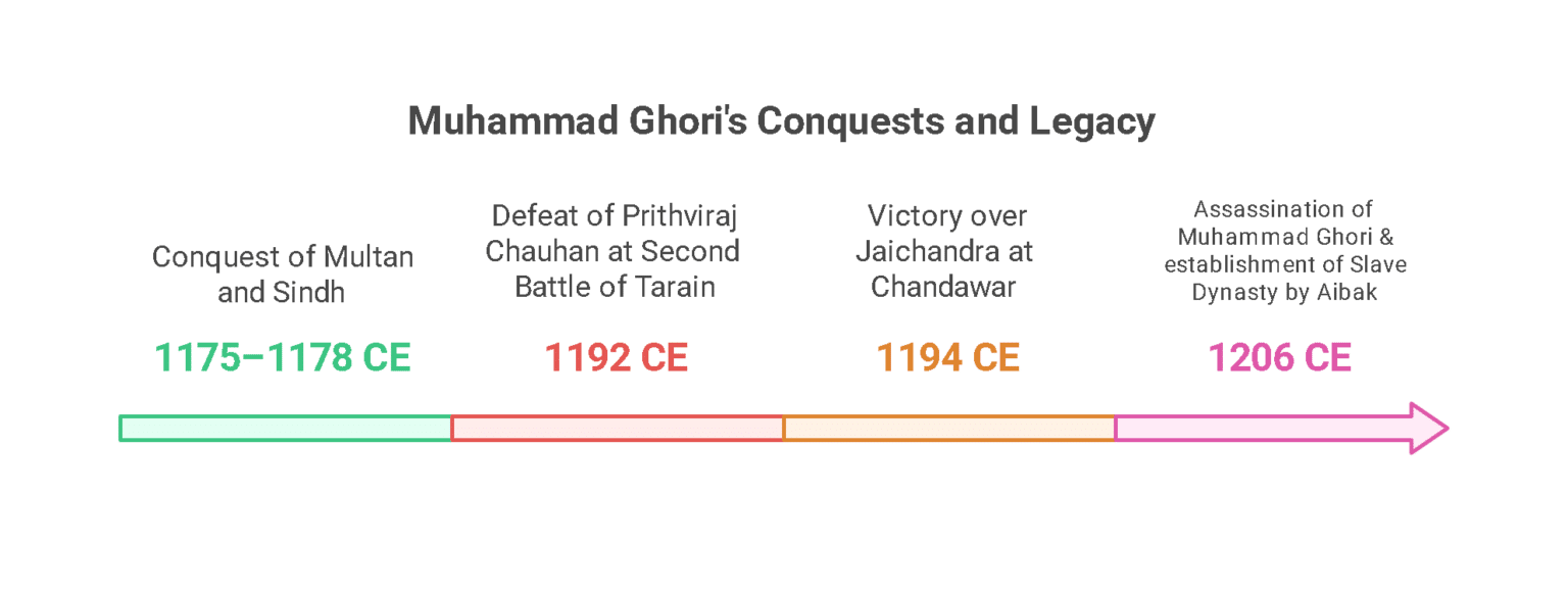 Muhammad Ghori, History, Conquests, Death, UPSC Notes