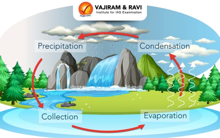 Hydrological Cycle, Definition, Diagram, UPSC Notes